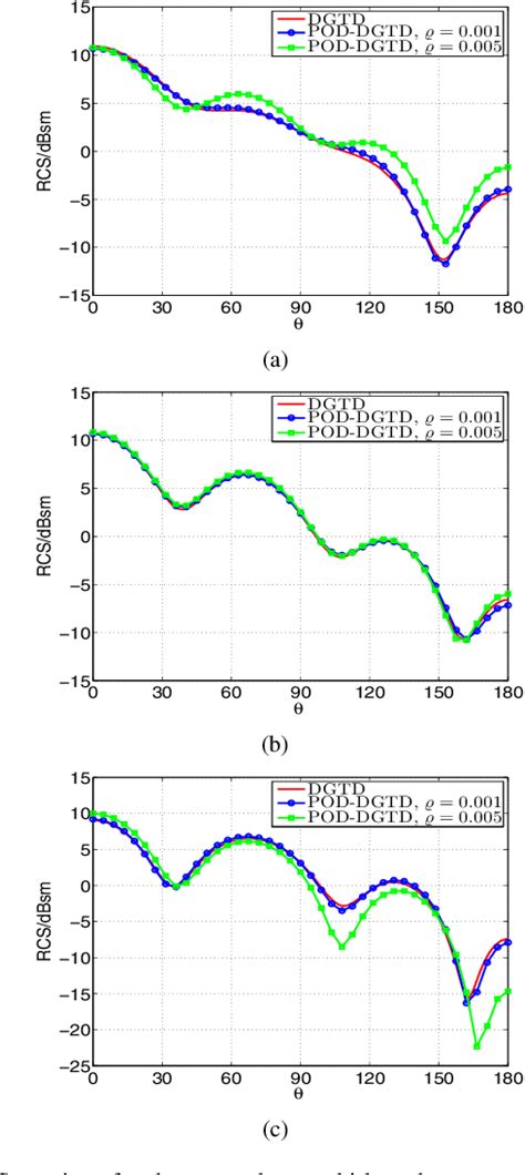 Figure 2 From Parametric Pod Galerkin Model Order Reduction With A Greedy Algorithm For The Time