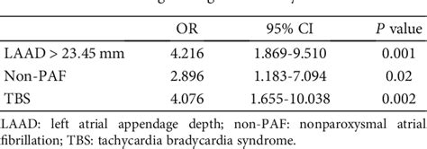 Table 3 From Left Atrial Appendage Depth And Tachycardia Bradycardia Syndrome As Important