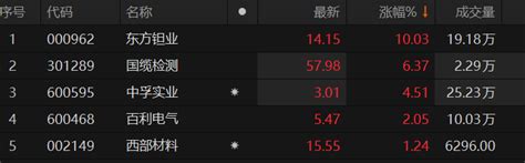 超导概念股表现活跃 东方钽业涨停数据终端金融