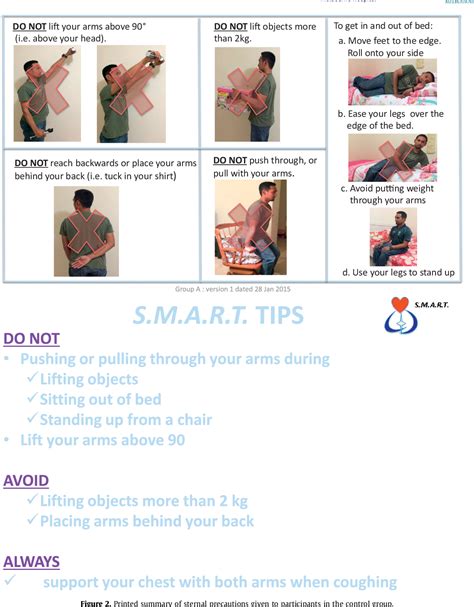Figure 1 From Standard Restrictive Sternal Precautions And Modified