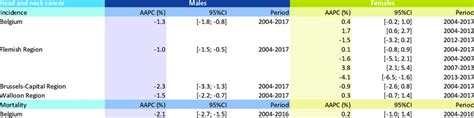 Head And Neck Cancer Aapc By Sex Region And Localisation In Belgium Download Scientific