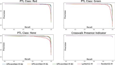 Precision X Recall Plot For The Cnn Architectures Considering The Ptl