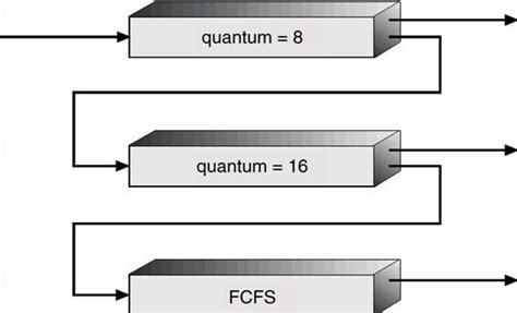 A Major Problem With Priority Scheduling Algorithms Is Indefinite