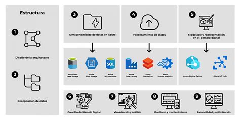 Cuáles son los pasos para la integración de datos para gemelos