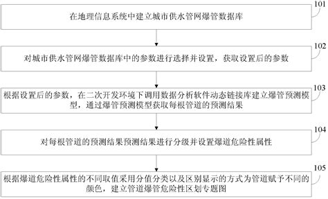 Method For Predicting And Analyzing Pipe Burst Of Urban Water Supply Network Eureka Patsnap