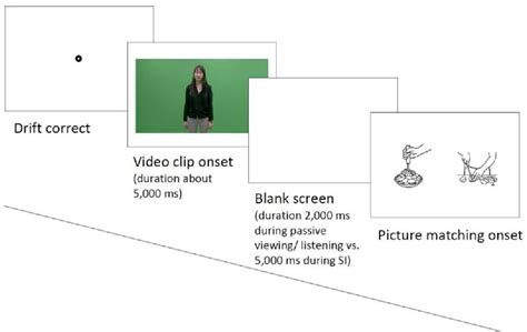 Figure 2 From Semantically Related Gestures Facilitate Language