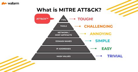 What Is The Mitre Att Ck Framework Basic Tactics