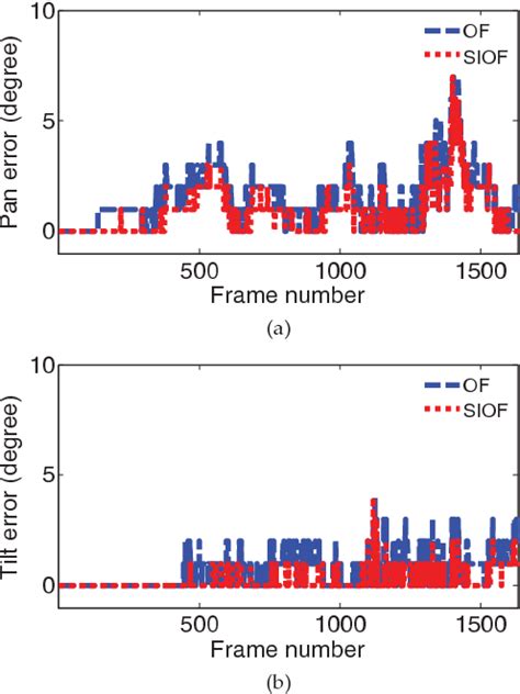 figure 1 from scale invariant optical ow in tracking using a pan tilt