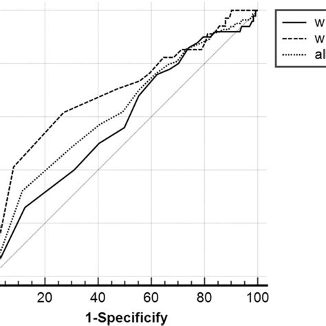 The Roc Curves In Predicting No Reflow Download Scientific Diagram