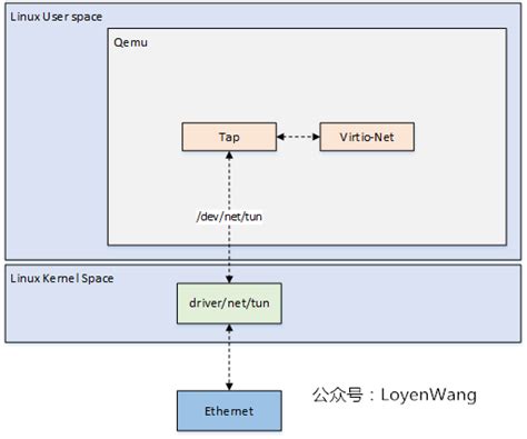原创Linux虚拟化KVM Qemu分析九之virtio设备 Linux 开心洋葱网 原创Linux虚拟化KVM Qemu分析九之virtio设备 Linux 开心洋葱网