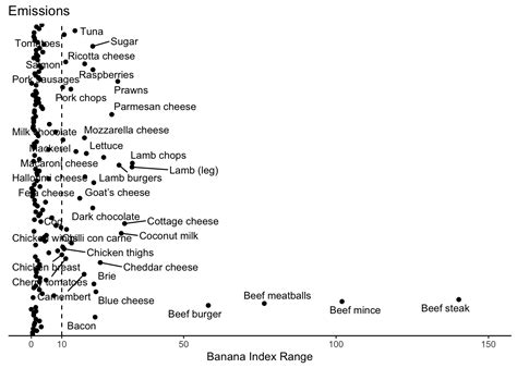The Banana Index Revisited