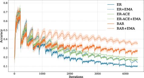 figure 9 from improving online continual learning performance and