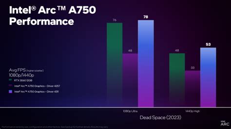 Intel Arc Gpus Get Another Major Performance Boosting Driver Up To 63 Improvement Across