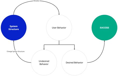 Embracing The Big Picture A Practical Guide To Machinations And System Thinking Machinations Io