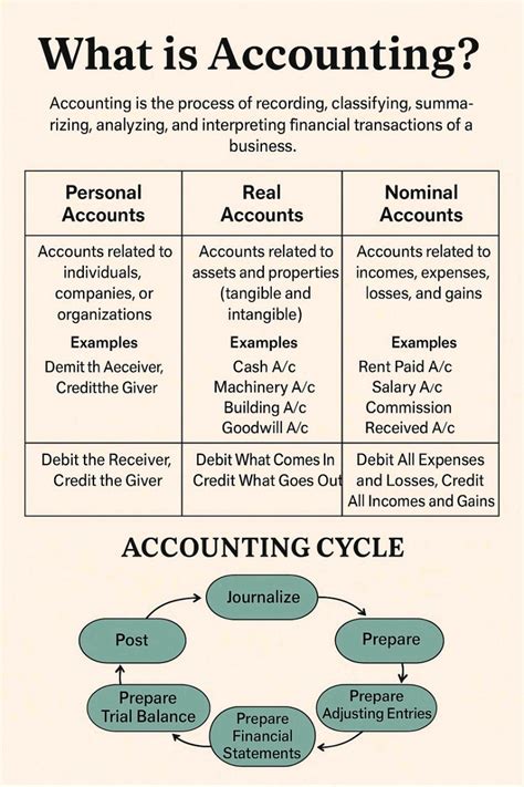 Accounting Is The Process Of Recording Classifying Reporting And