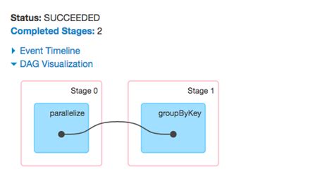 Spark Execution