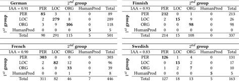 Table 1 From A Multilingual Dataset For Named Entity Recognition Entity Linking And Stance