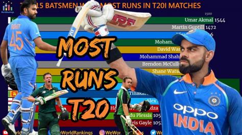 Top 15 Batsmen With Most Runs In T20s From 2010 To 2019 2010s