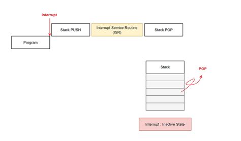 Arm Cortex 4 Cortex M7 Exception3 Exception States Exception Handling Hw 회로설계 일기장