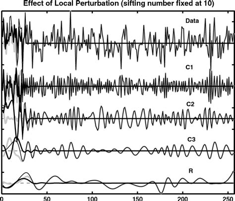 PDF Ensemble Empirical Mode Decomposition A Noise Assisted Data Analysis Method Semantic