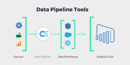 List Of Data Pipeline Tools Dataops Redefined