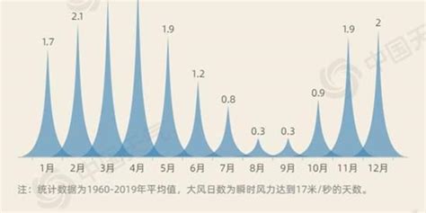 局地阵风10级！京津冀等地进入大风最强时段 为何10月大风如此强劲？手机新浪网