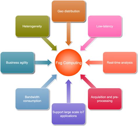 Characteristics Of Fog Computing Download Scientific Diagram