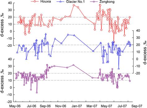 Variation Of D Excess In Precipitation At Three Stations During May