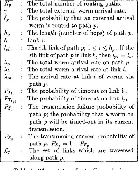 Table 1 From A Queueing Model For Wormhole Routing With Timeout