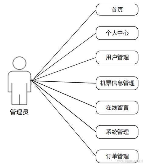 基于springbootvue的全国飞机航班在线信息查询系统的设计与实现在线购票网址的航班查询与筛选功能 — 详细设计实验 Csdn博客