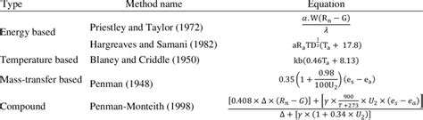 Reference Evapotranspiration Estimation Methods 11 12 Download Scientific Diagram