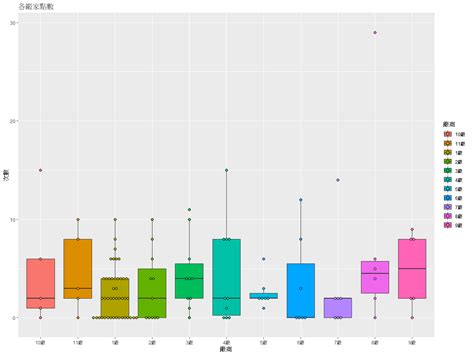 盒鬚圖 Boxplot 中顯示最大最小值 R 與 Sigmaplot 繪製方法 阿好伯的部落格 痞客邦