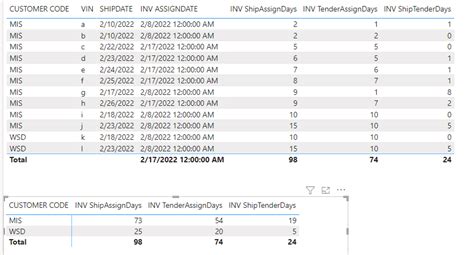 Solved Measure Values Not Calculating Correctly In A Matr