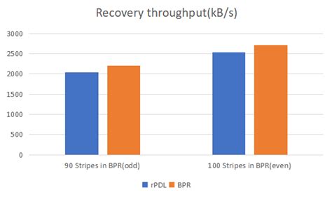 And Figure 10 Shows The Result We Can Derive The Following Findings