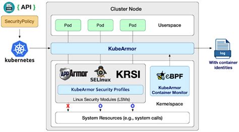 Kubearmor Container Aware Runtime Security Enforcement System Redpacket Security