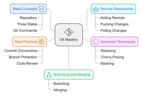 Understanding Git From Zero To Hero — A Comprehensive Guide By Hossen Level Up Coding