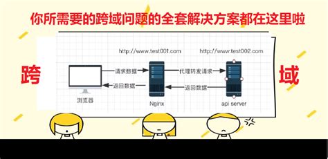 解决跨域问题的8种方案（最新最全） 知乎