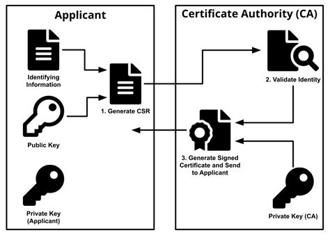 Public Key Infrastructure PKI Darkcybe