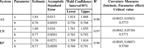 Parameter Estimates And Curvature Measures Of The Non Linear Allometric Download Table