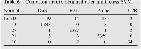 Table 6 From Intrusion Detection Model Using Fusion Of Chi Square
