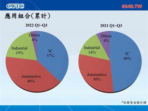 長科財報（6548）2022 Q3 法說會整理 Max金融投機情報 平衡財報真相，預約退休生活