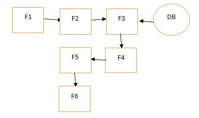 Functional Dependency Graph Download Scientific Diagram