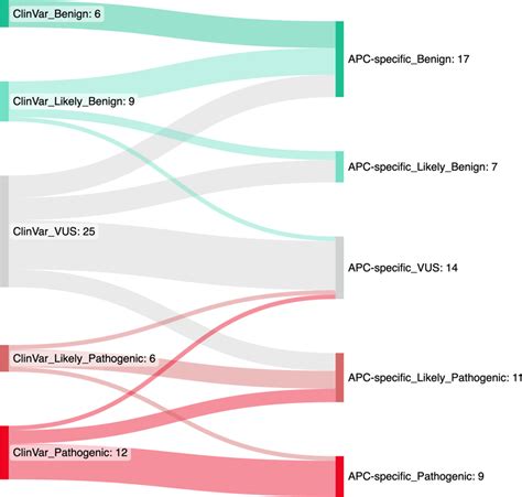 Gene Specific Acmg Amp Classification Criteria For Germline Apc Variants Recommendations From