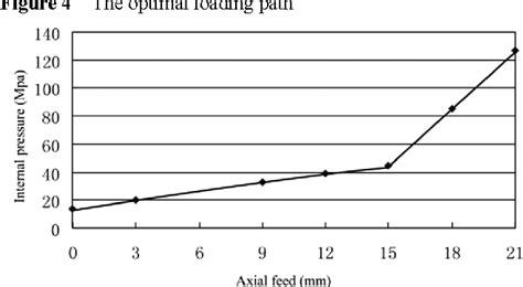 Figure 4 From Optimisation For The Loading Paths Of T Part By