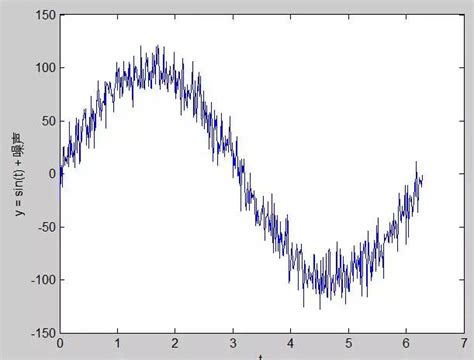 【matlab 从零到进阶】day9 数据的平滑处理 Smoothts函数 腾讯云开发者社区 腾讯云
