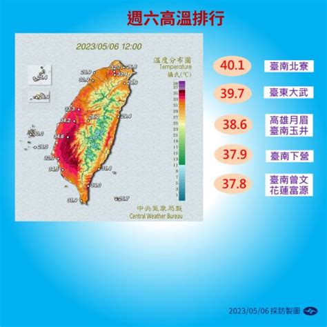 立夏飆今年最高溫！台南中午「飆破40度」 11地區發高溫示警 生活 Nownews今日新聞