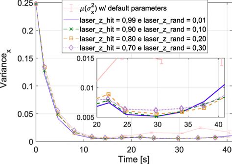 The X Position Estimation Covariance Results Under Laser Z Parameters Download Scientific