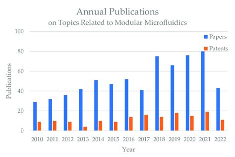 Annual Publications On The Topic Of Modular Microfluidics Paper Search