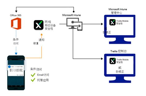 带有intune的 Trellix 移动安全连接器 Intune On Azure Microsoft Learn