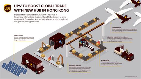 Ups To Build Automated Sorting Hub At Hong Kong Airport Dc Velocity